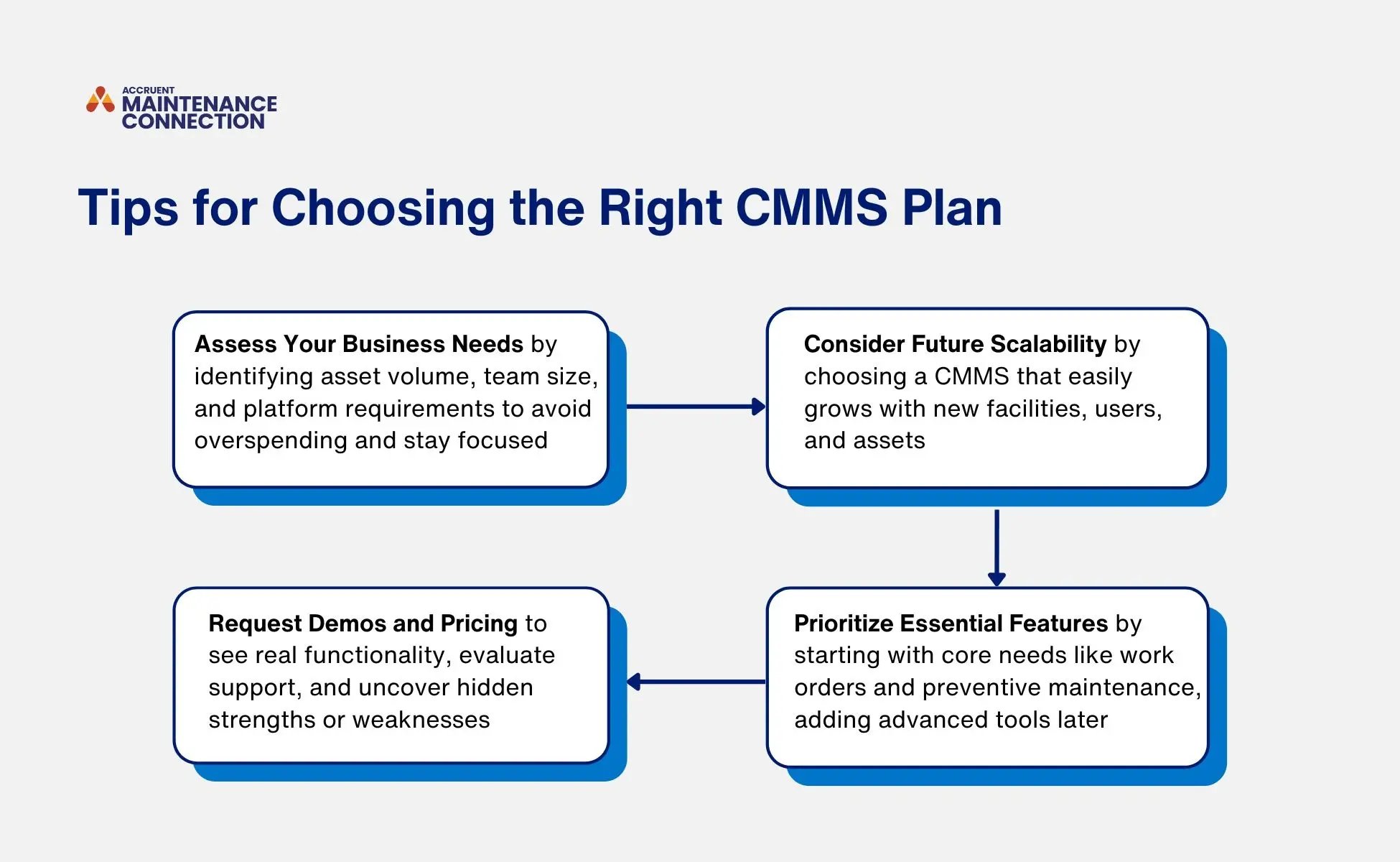 CMMS Pricing: Plans, Costs & ROI Calculator | Accruent